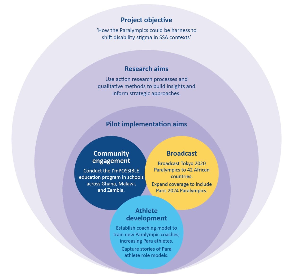Project objectives | Loughborough University London | Loughborough ...